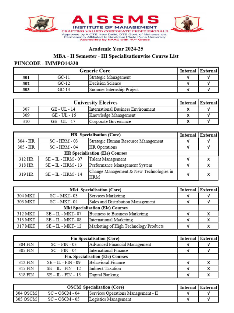 MBA Sem III List of Courses 24-25 | PDF | Human Resource Management | Business
