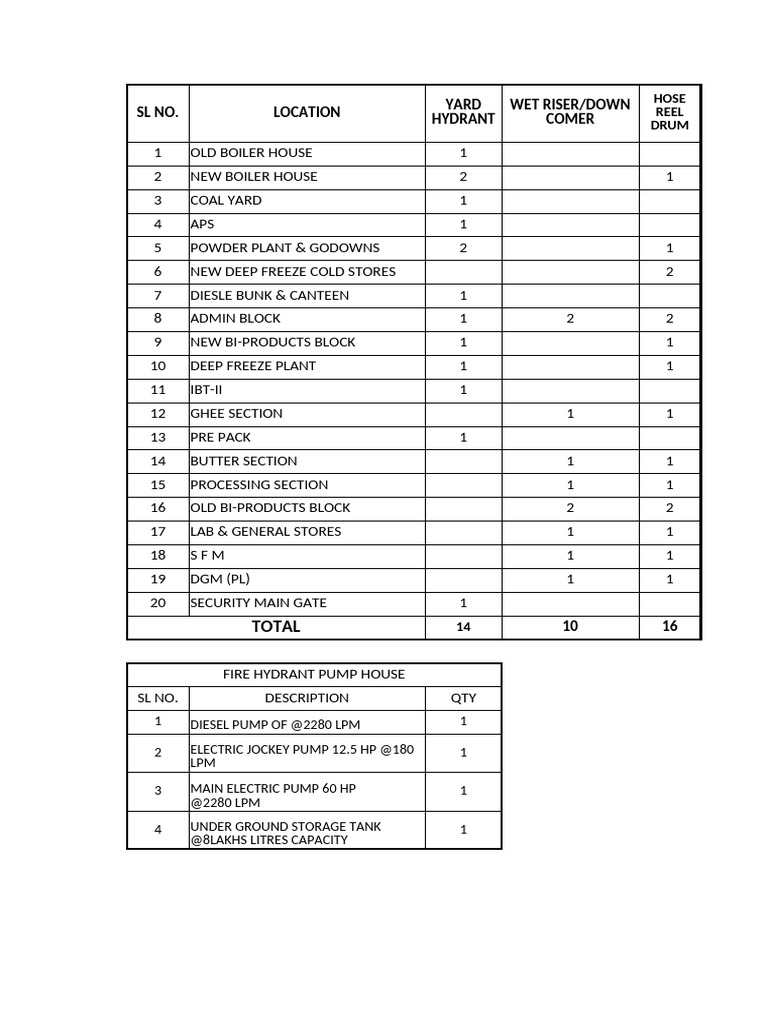 Fire Hydrant Locations | PDF | Fires | Firefighting