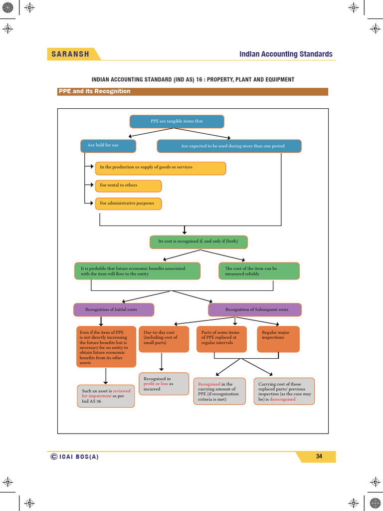 Quick Revision Indas16 | PDF | Depreciation | Income Statement