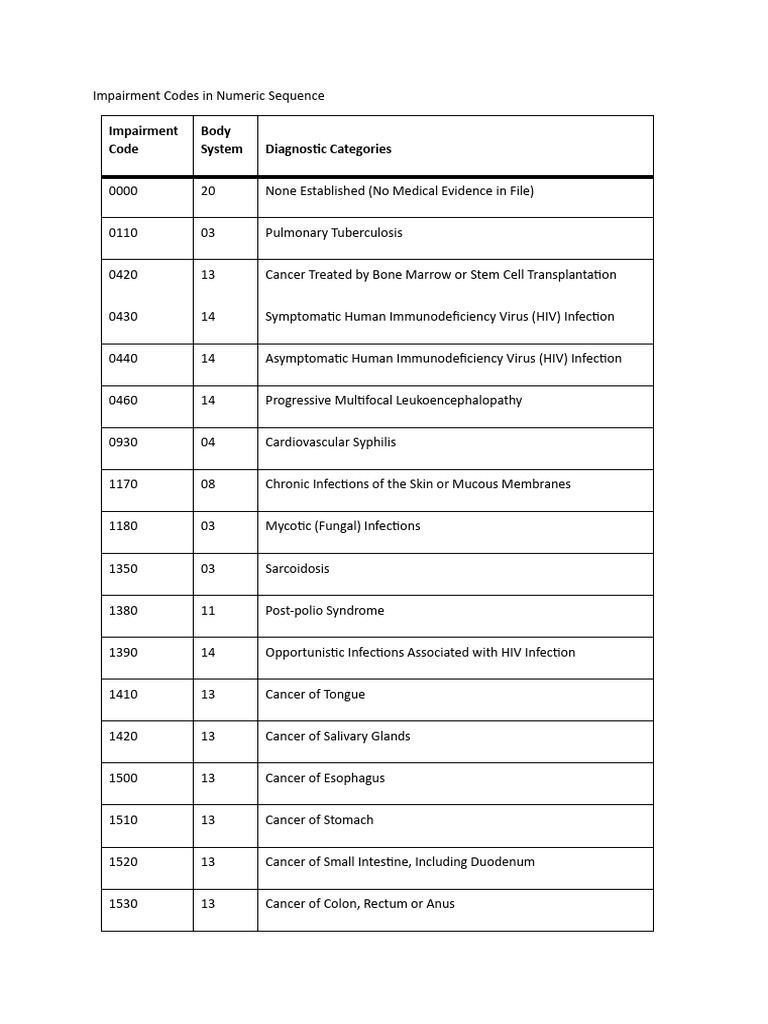 Impairment Codes in Numeric Sequence | PDF | Cancer | Causes Of Death