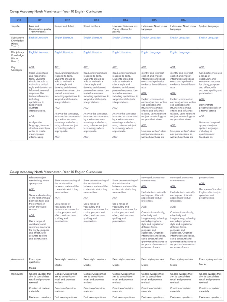 Co-Op Academy North Manchester - Year 10 English Curriculum | PDF ...