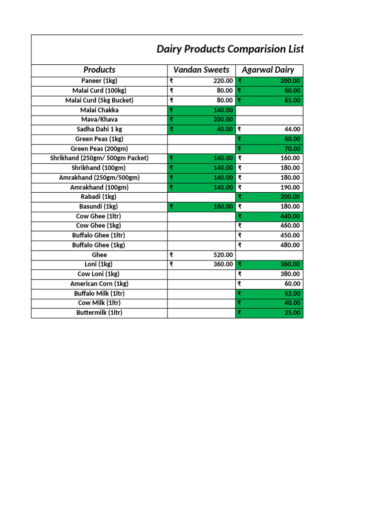 Dairy Products Comparision List | PDF | Dairy | Indian Cuisine