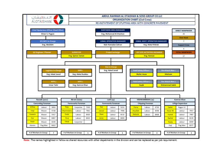 Al Otaishan Group Organization Chart | PDF