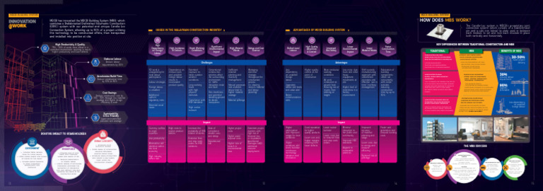AR2019 MRCB Building System | PDF | Risk | Workforce Productivity