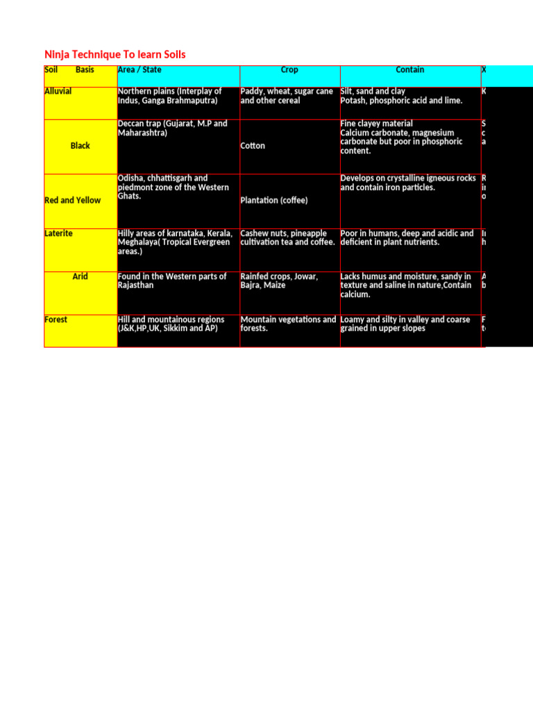 Soil Chart | PDF