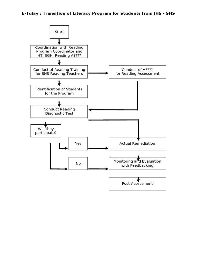 E Tulay Reading Program | PDF