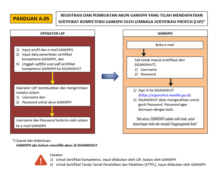Panduan A.05 Registrasi GANISPH LSP | PDF