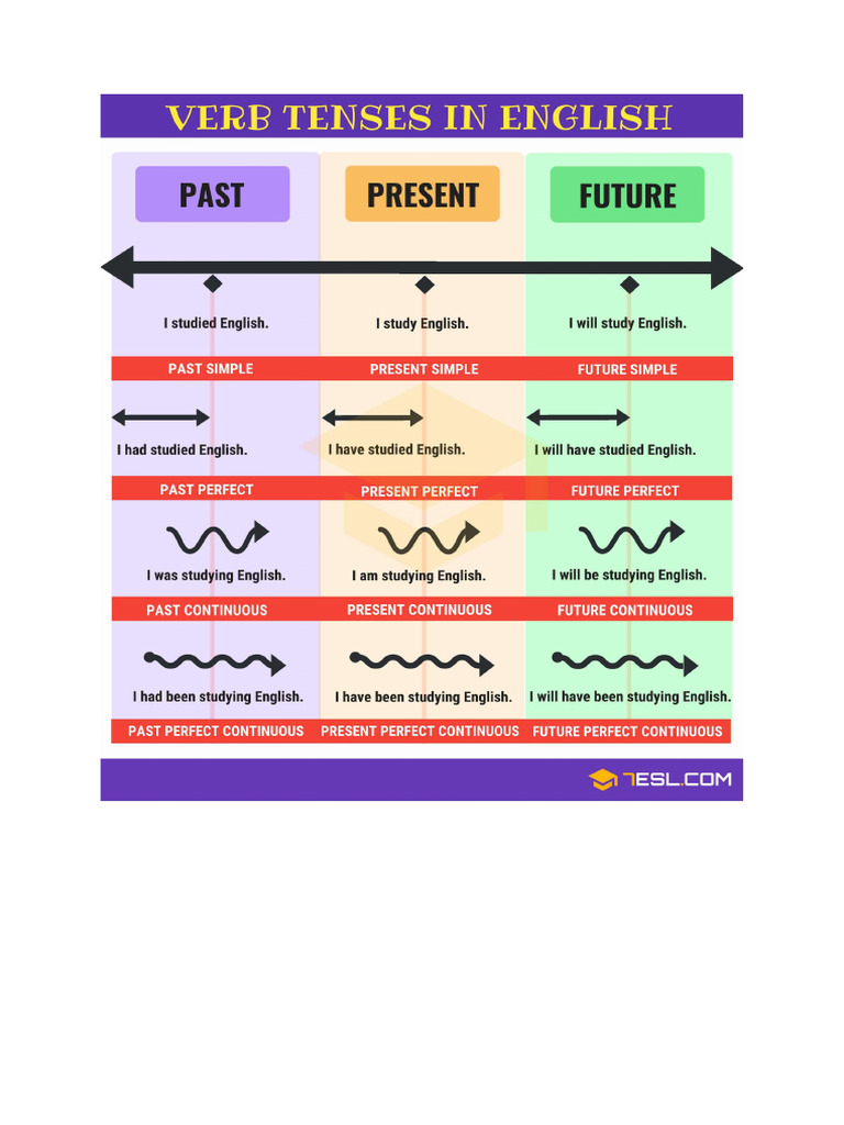 B1 all tenses chart | PDF