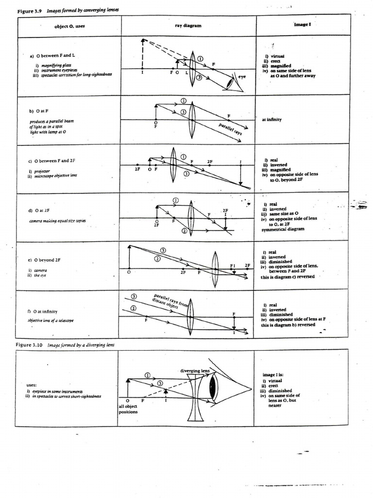 Ray diagrams | PDF Ray diagrams | PDF