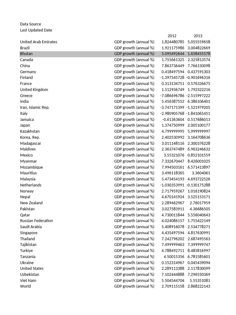 API Ny - GDP.MKTP - KD.ZG Ds2 en Excel v2 31733 | PDF | Heavily ...