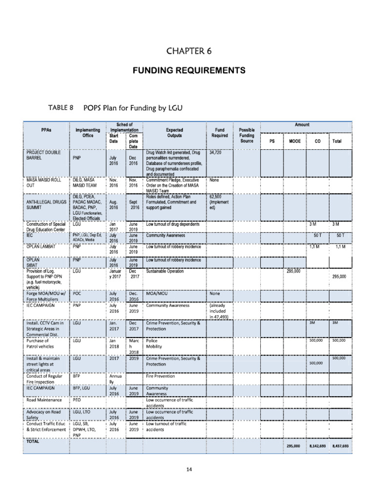 BPOPS Plan For Funding by LGU - Sample | PDF