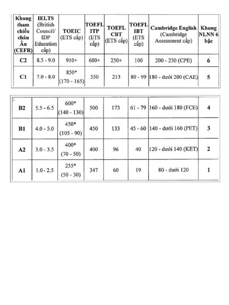 Quy đổi chứng chỉ VSTEP sang CEFR | PDF