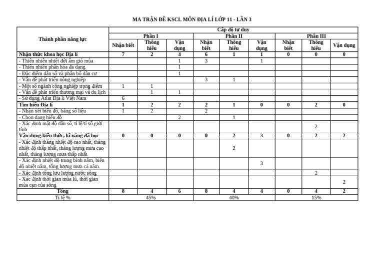 Ma Trận Đề KSCL Lần 3 | PDF