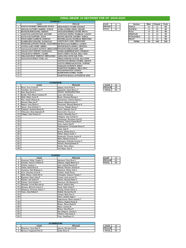 Final Grade 10 Sections For Sy. 2024-2025: Section Male Female Total 35 38 38 38 39 38 Total 82 ...