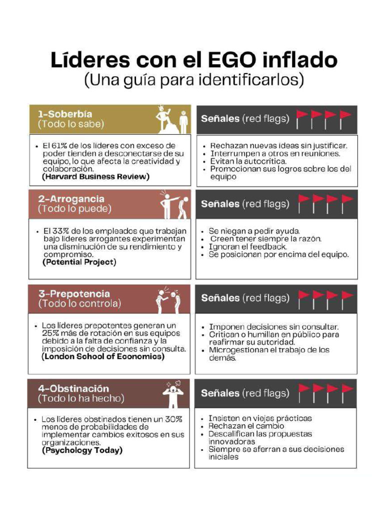 Guia para Identificar El Liderazgo Con EGO Inflado | PDF
