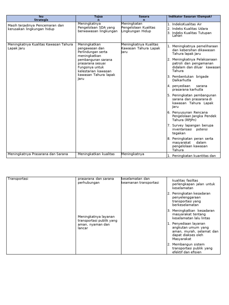 Contoh Isu Strategis DLHKP | PDF