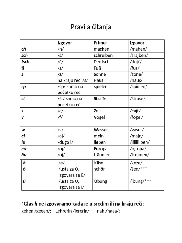 Pravila Citanja Nemacki | PDF