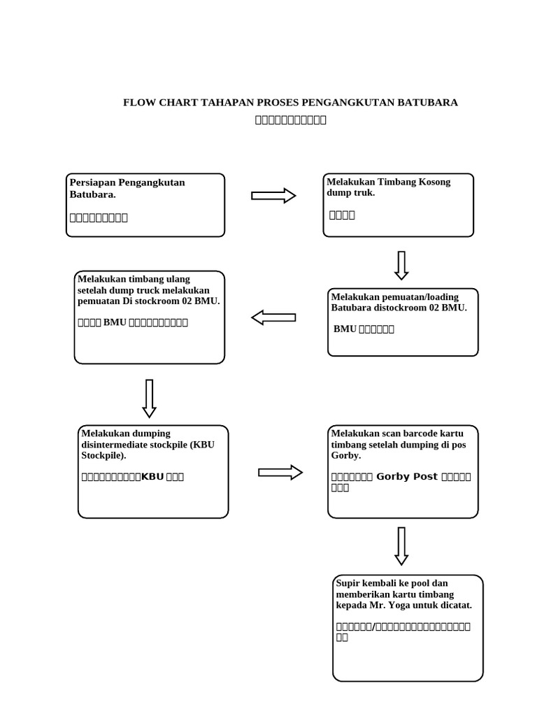 Flow Chart Tahapan Proses Pengolahan Bat | PDF