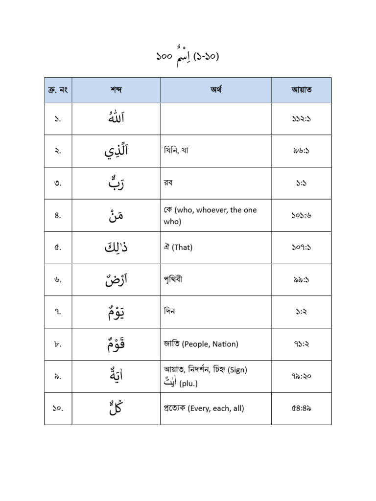 100 Ismun (1-50) | PDF