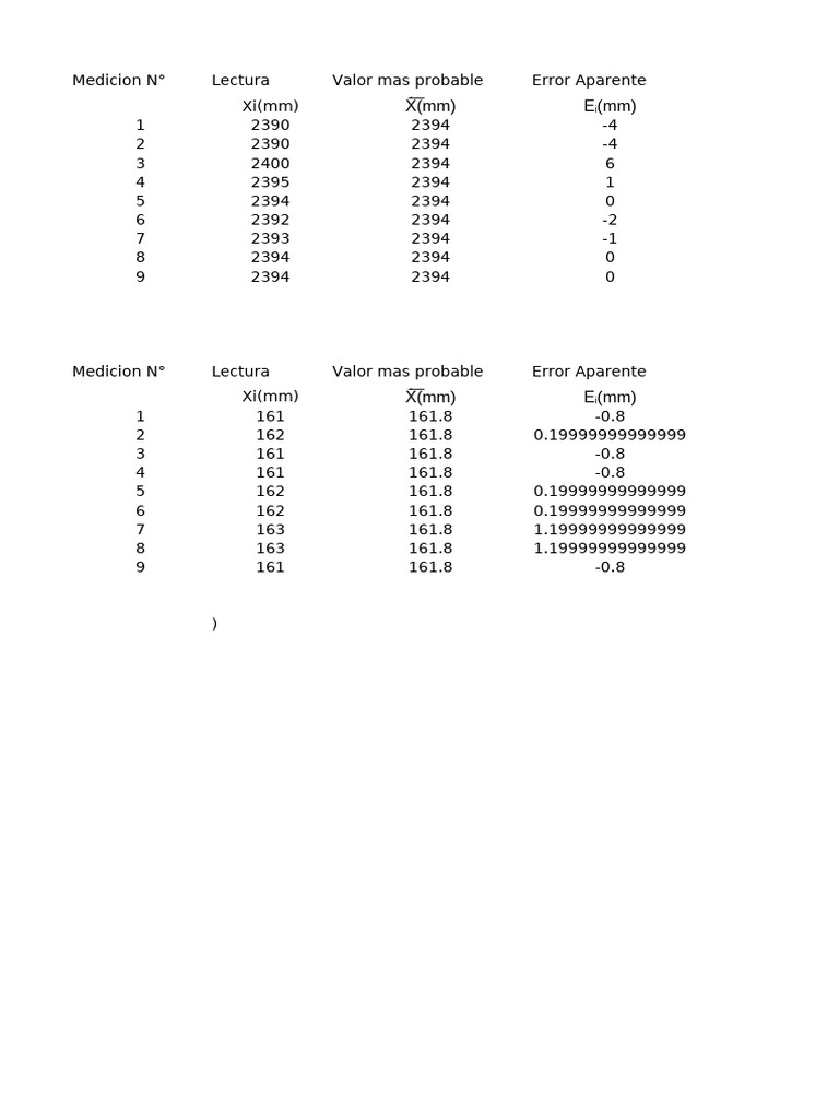 Calculos Del TP de Mediciones Fisica | PDF