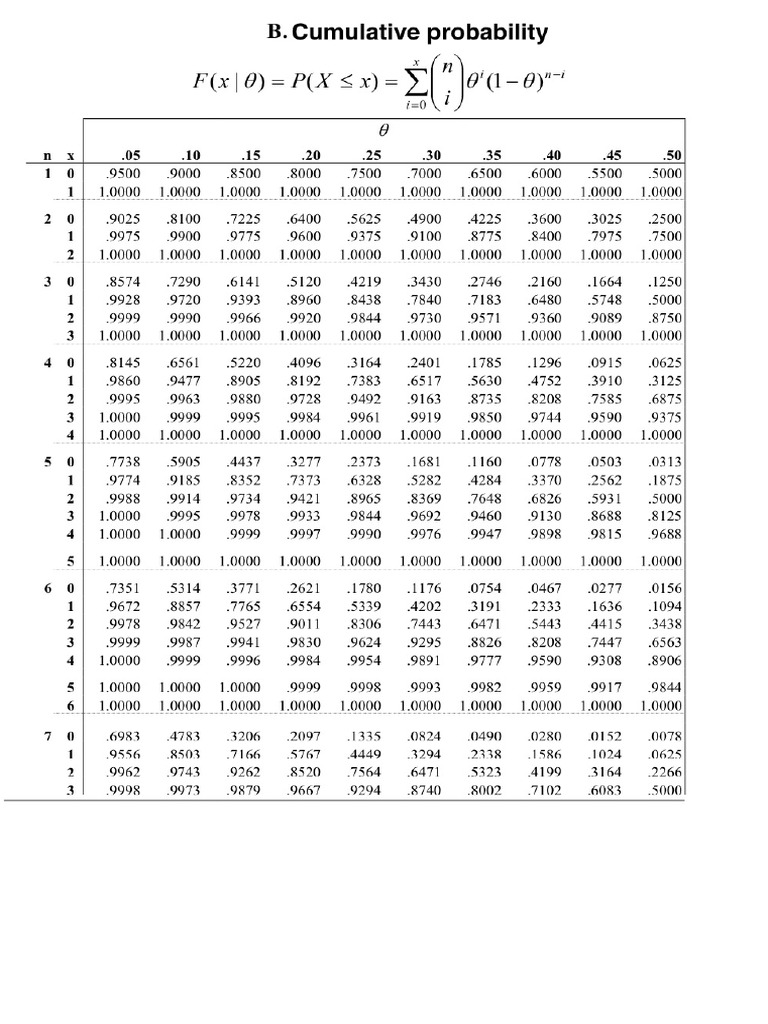 Tabelas Binomial | PDF