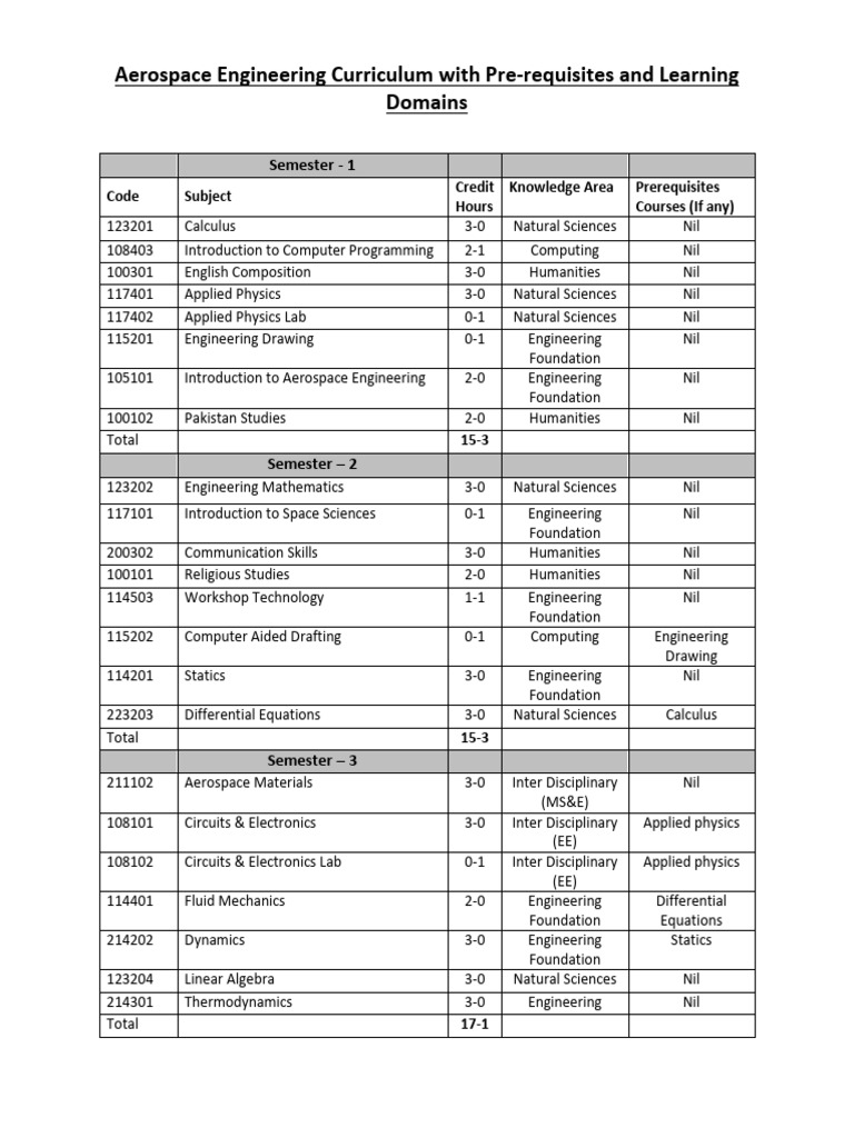 Course Codes With Pre Req | PDF | Aerodynamics | Engineering
