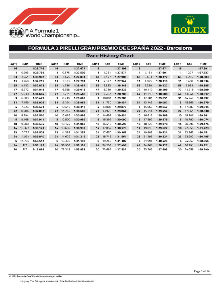 2022_06_esp_f1_r0_timing_racehistorychart_v01 | PDF | Formula One ...