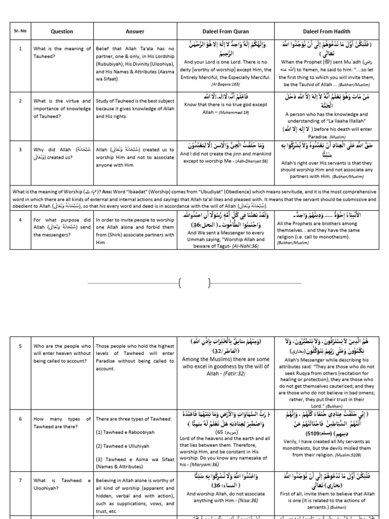 Understanding Tawhid and Aqeeda | PDF | Tawhid | God In Islam