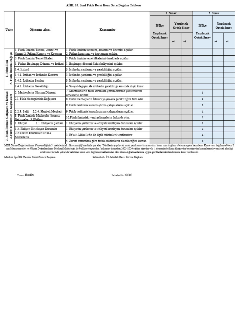 İhl Fikih Dersi̇ Konu Soru Dağilim Tablosu | PDF