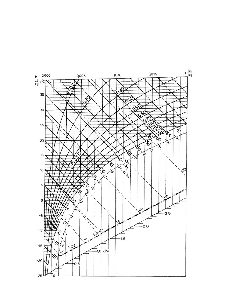 1.mollier Diagram | PDF | Science & Mathematics