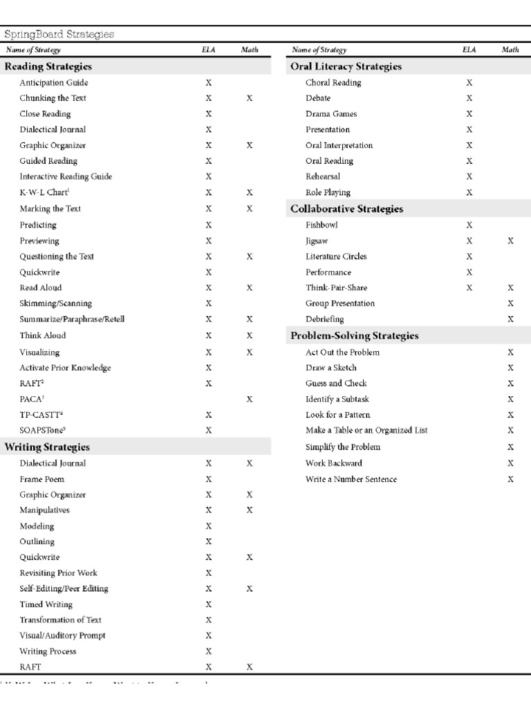 Springboard Stratgies | PDF