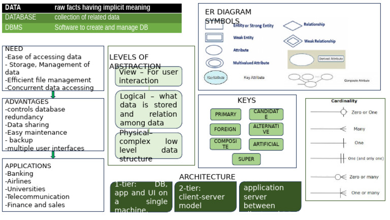 Er Diagram Symbols: Database Collection of Related Data Dbms Software ...