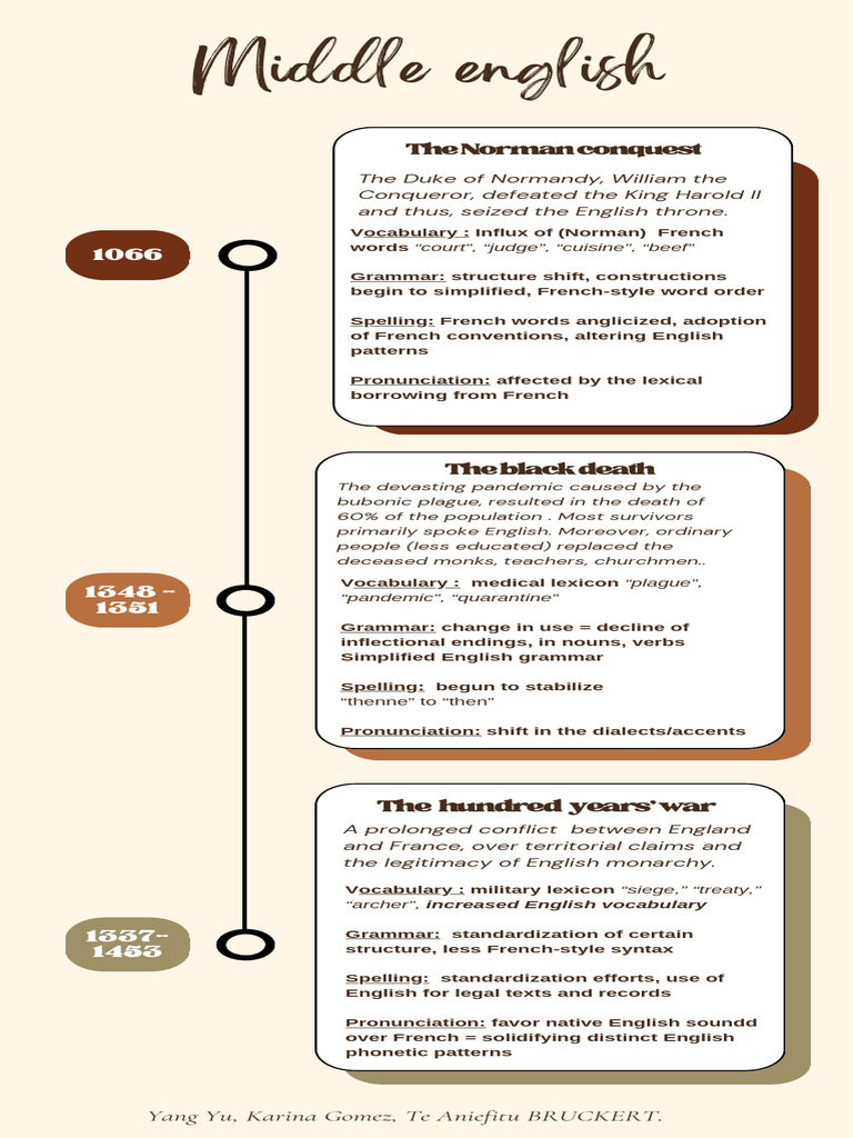 Middle English Timeline | PDF