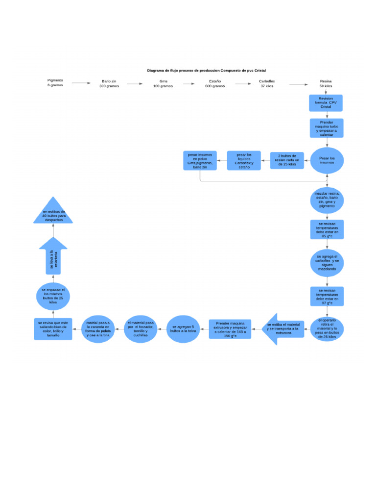 diagrama de flujo de procesos compuesto de pvc cristal | PDF