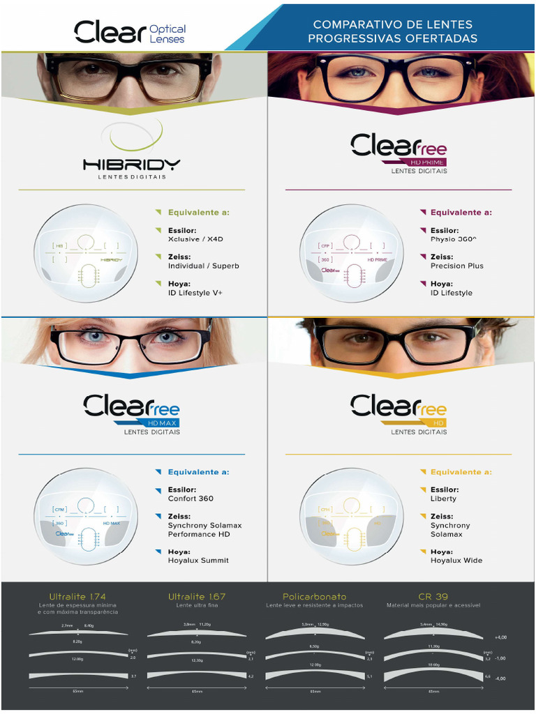 Comparativo de Lentes Progressivas Ofertadas | PDF