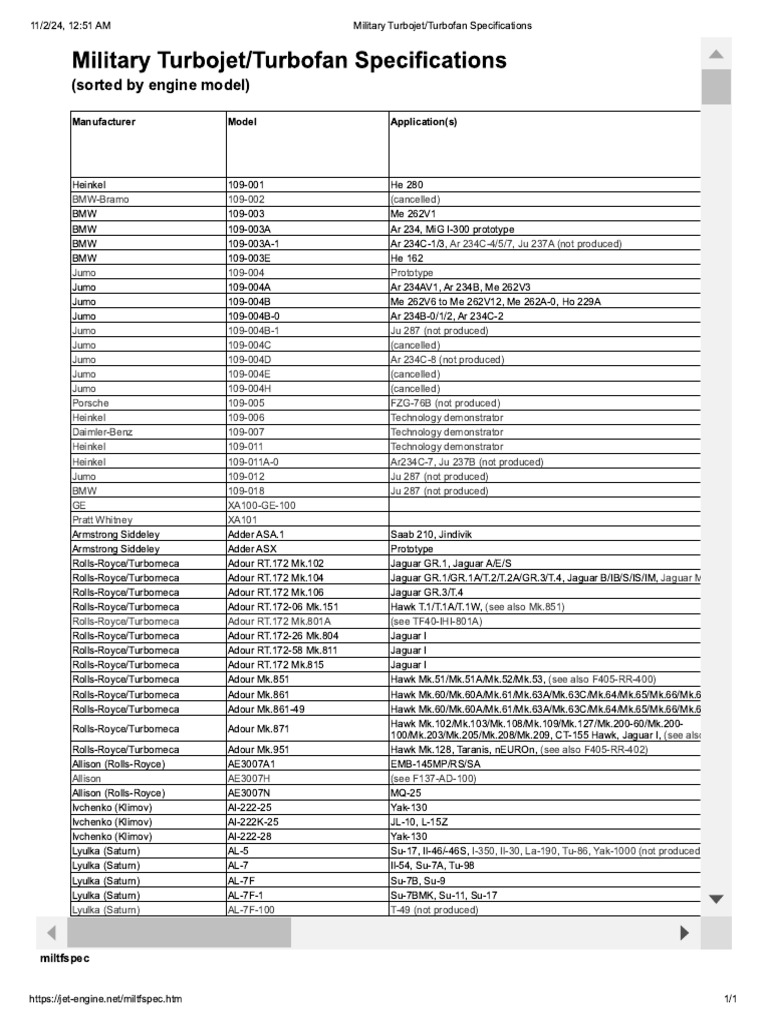 Military Turbojet_Turbofan Specifications | PDF