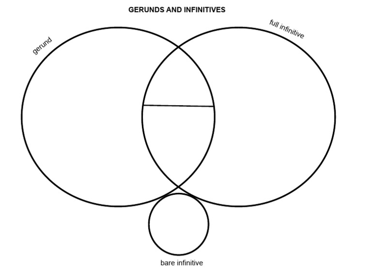 Gerund - Infinitive Venn Diagram | PDF