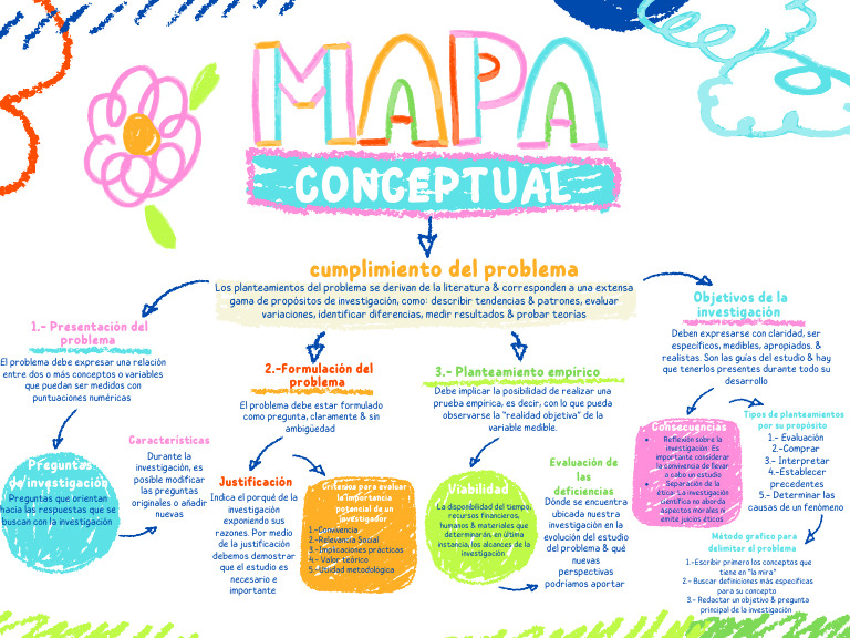Mapa Conceptual Cap II | PDF | Teoría | Evaluación