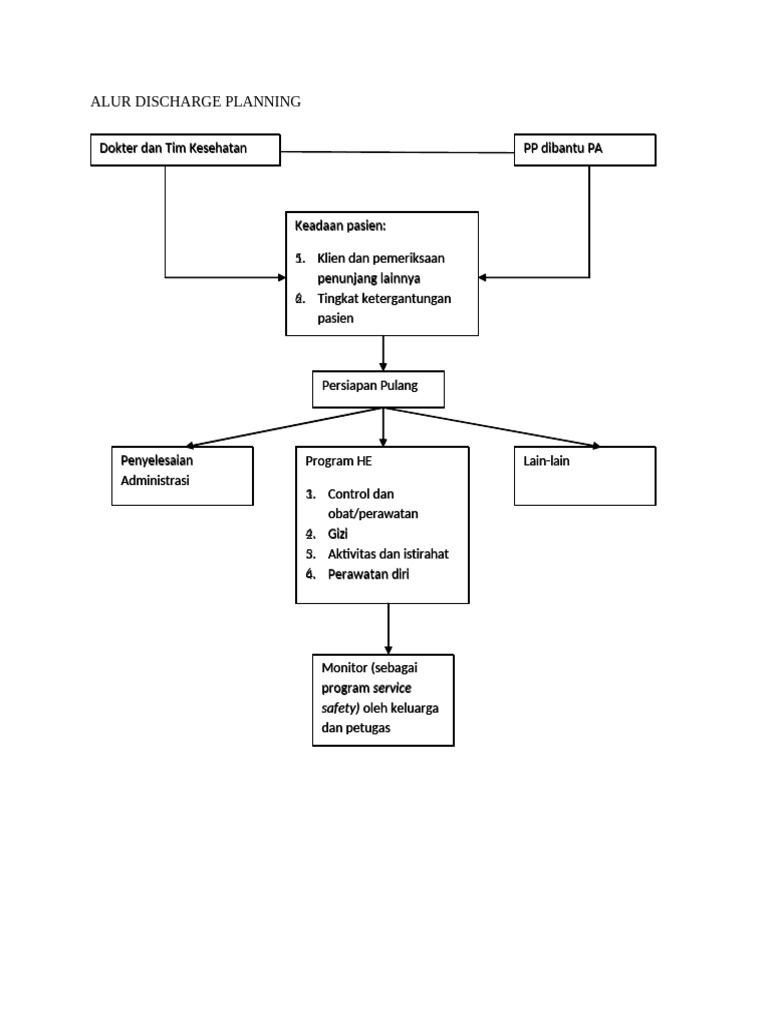 Alur Discharge Planning - Compress | PDF