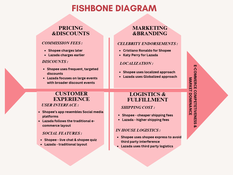 Shopee vs Lazada: Strategy Comparison | PDF