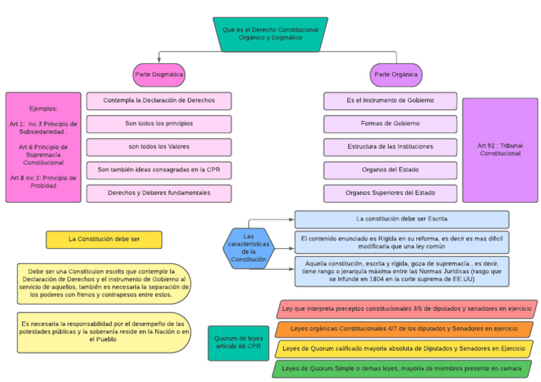 Parte Orgánica y Parte Dogmática de La Constitución | PDF ...