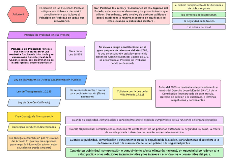 Artículo 8 de La Constitución de La República | PDF | Constitución ...