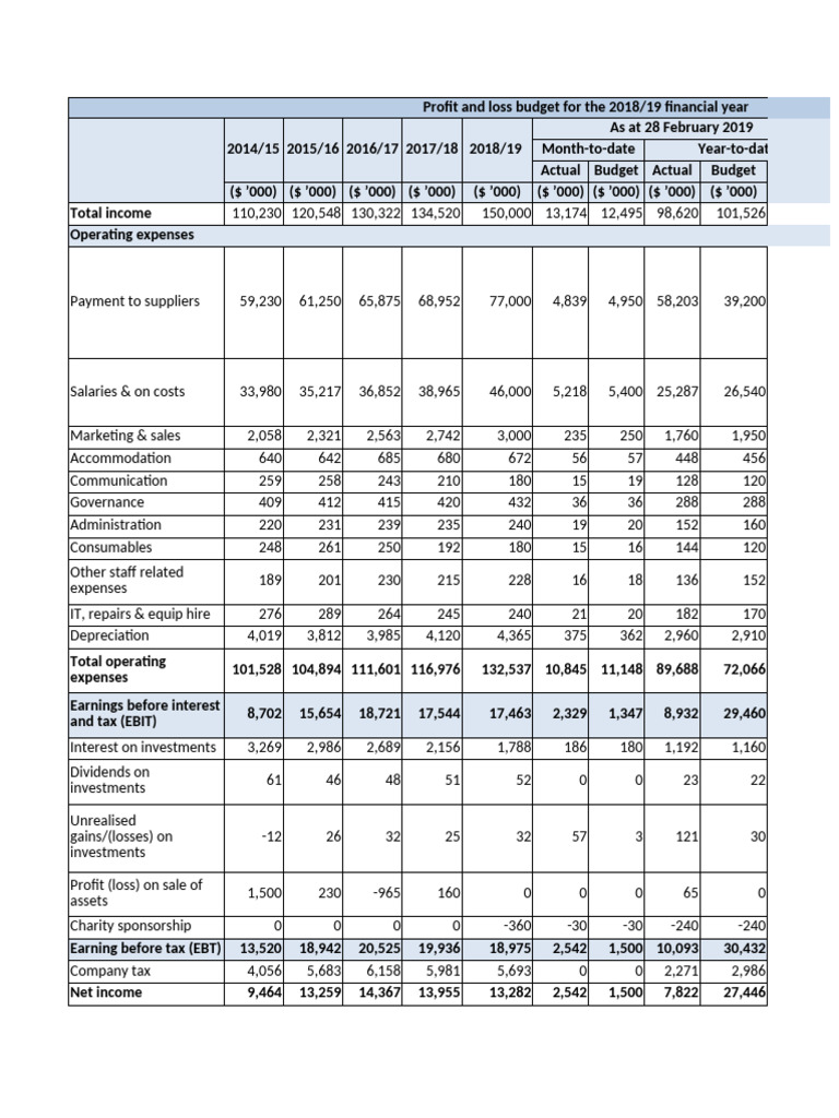 2018/19 Profit and Loss Overview | PDF | Expense | Income Statement