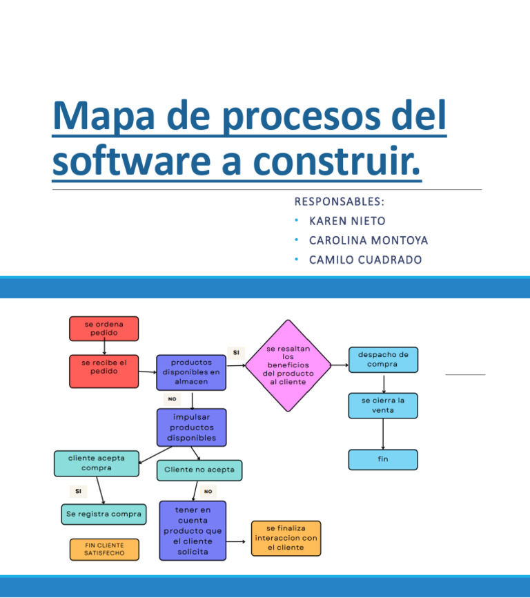 Mapa de procesos del software a construir | PDF