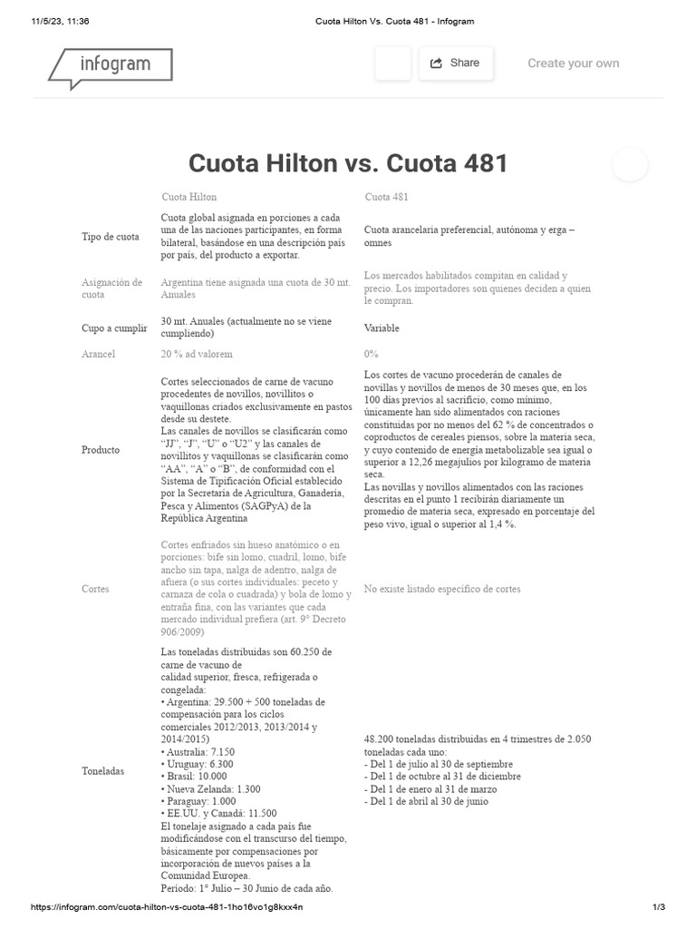 Cuota Hilton vs. Cuota 481 - Infogram | PDF | filete
