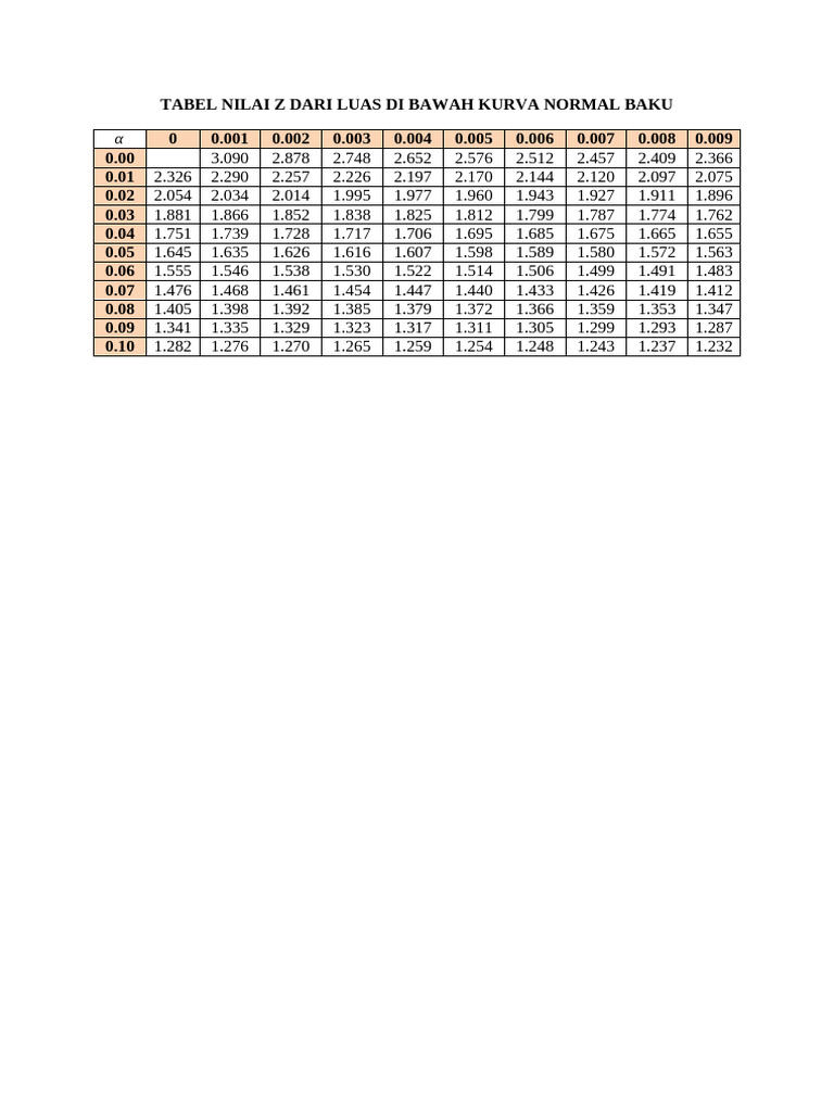 Tabel Z | PDF