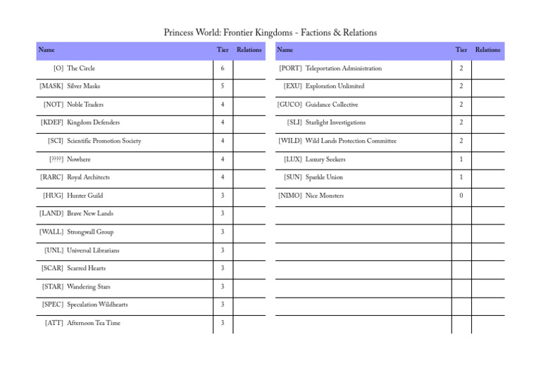 Princess World - Frontier Kingdoms - Factions & Relations Sheet | PDF ...