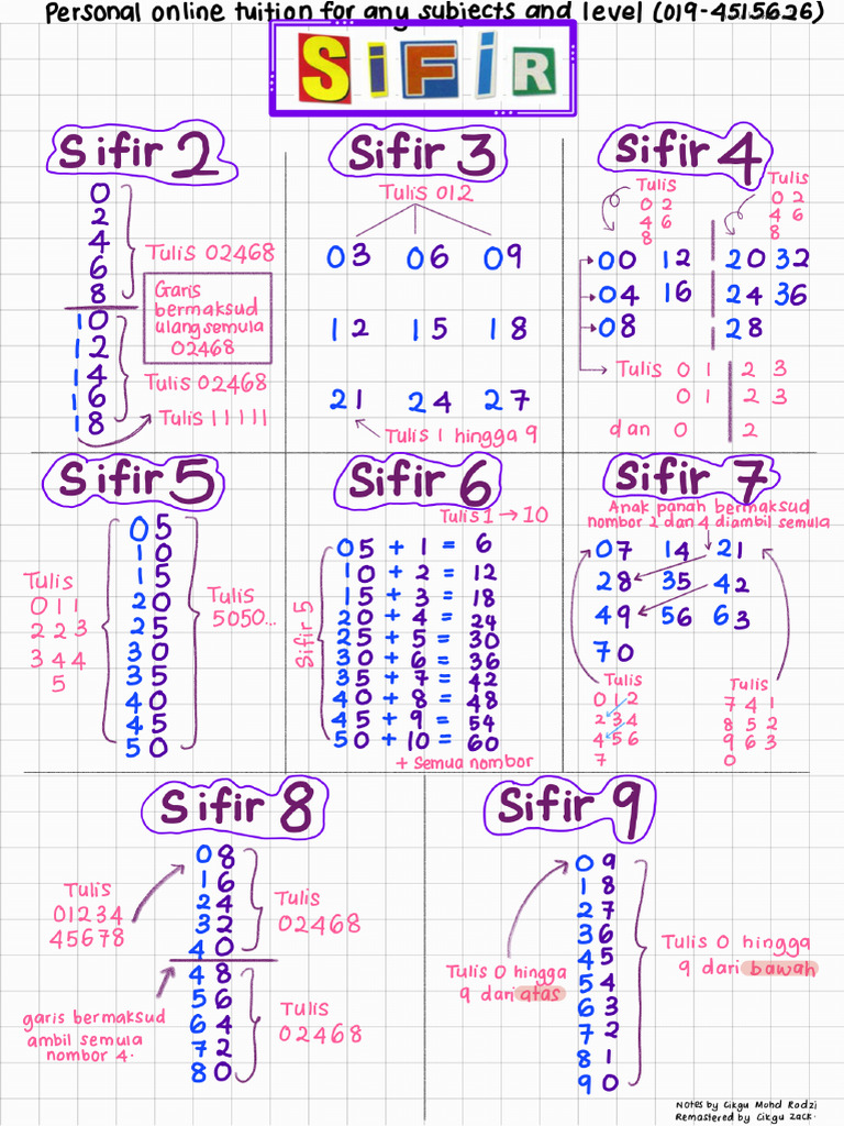 Full Notes Tahun 4,5&6 | PDF