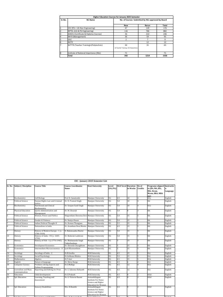 Higher Education Course List 2025 | PDF | Bachelor Of Science | Master ...