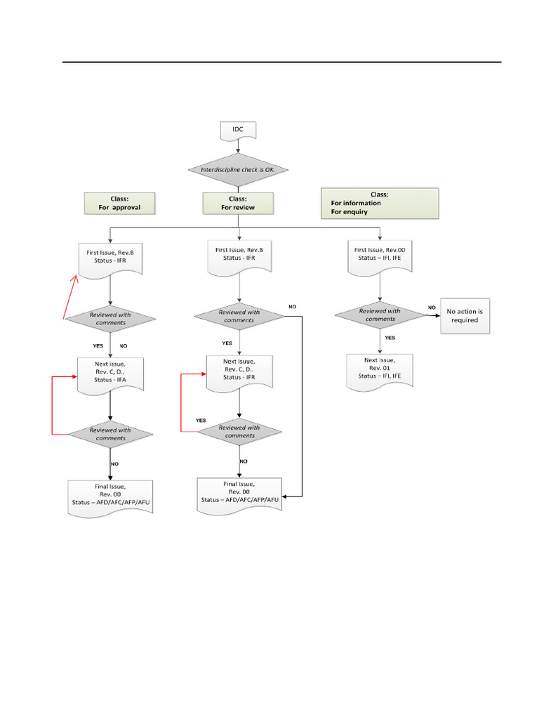 LUKOIL Document Flow Chart | PDF